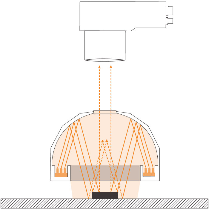 LED Dome Lights for Machine Vision